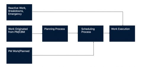 Smart Work Order Planning & Scheduling for Asset Maintenance - Asset ...